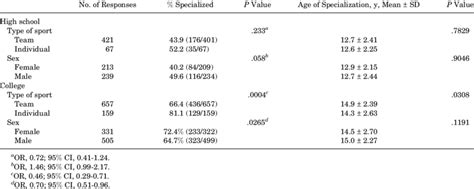 Summary Of Subgroup Analysis Pertaining To Type Of Sport And Sex Download Table
