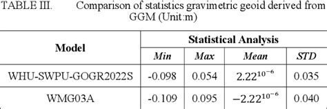 Table Iii From Development Of Gravimetric Geoid Over Peninsular Malaysia Using The Most Recent