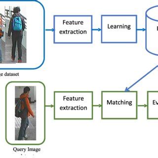 PDF Improving CNN Based Person Re Identification Using Score Normalization