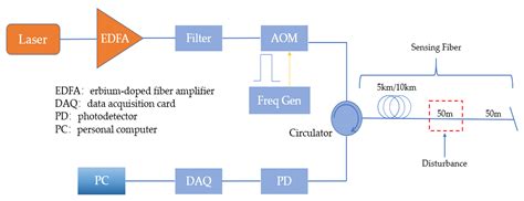 Research On Pattern Recognition Method For φ Otdr System Based On Dendrite Net