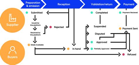How To Prepare For The French E Invoicing Mandate