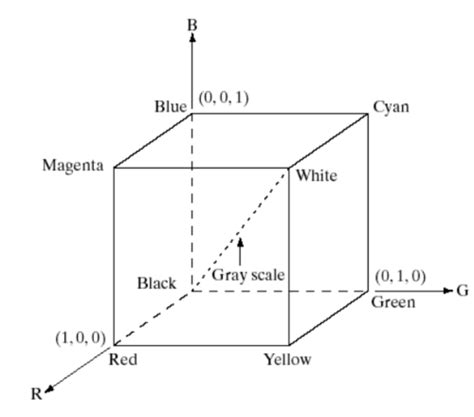 color models and color image processing flashcards quizlet