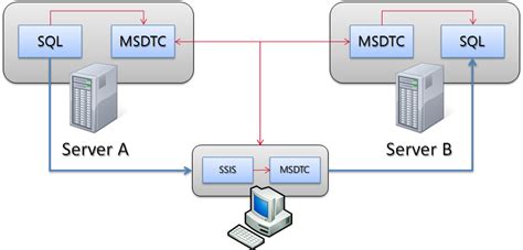 Design Pattern Avoiding Transactions Matt Masson
