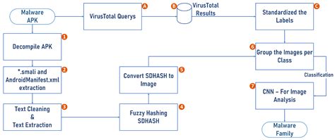Android Malware Classification Based On Fuzzy Hashing Visualization