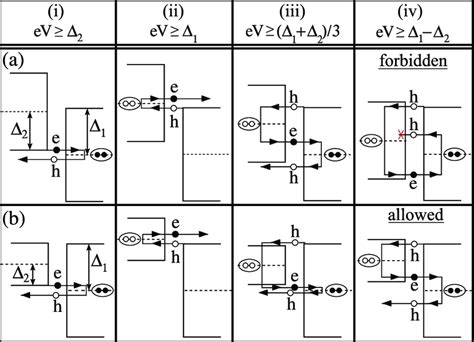 23 Schematic Representation Of The Most Pronounced Multiple Andreev Download Scientific