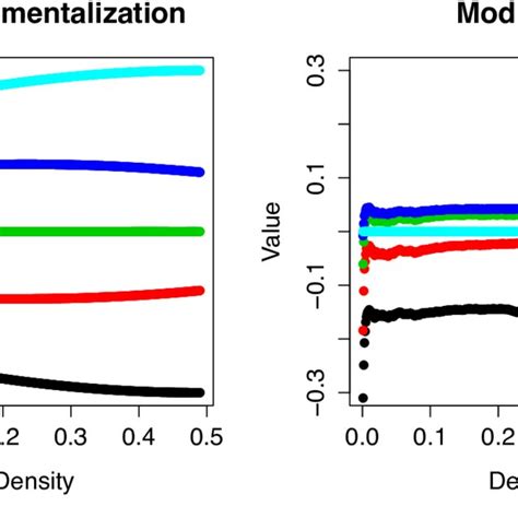 Modularity And Compartmentalization Coefficient Values For Graphs Download Scientific Diagram