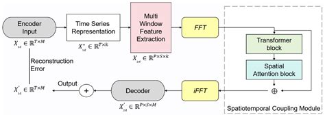 Interwell Connectivity Analysis Method Based On Injectionproduction Data Time And Space Scale