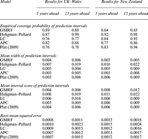 predictive performance of various models the average predictive