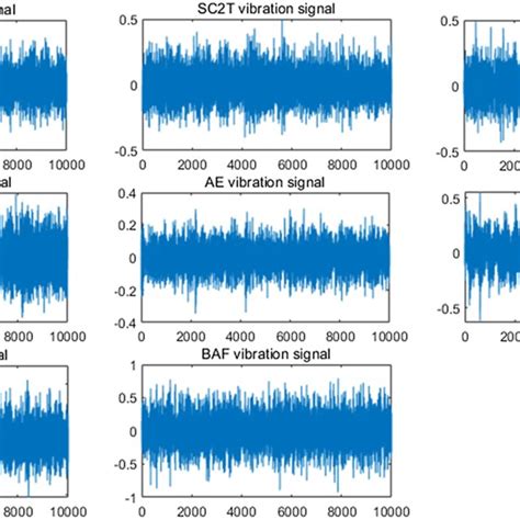 Vibration Signal Waveform Of Normal And 7 Types Of Fault Motors