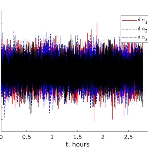 Attitude Measurement Accuracy Provided By Star Trackers Download Scientific Diagram