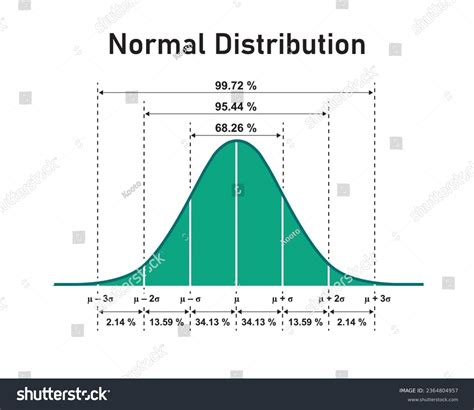 Normal Distribution Concept Design Vector Illustration Stock Vector Royalty Free 2364804957