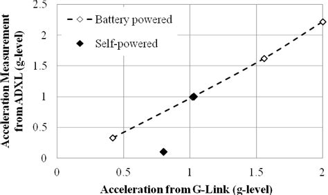 Comparison Of Self Powered And Battery Powered ADXL Measurement Output Download Scientific