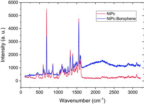 The Raman Spectroscopy Analysis Of NiPc And NiPc Borophene Nanocomposite Download Scientific