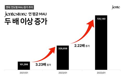 스타트업 단신 아도바 젠테 필라이즈 핀다 숏뜨 플래텀
