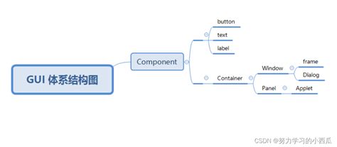 Gui编程 Csdn博客