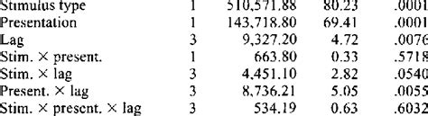Anova Table For Reaction Time Of The Visual Lexical Decision Task Download Table