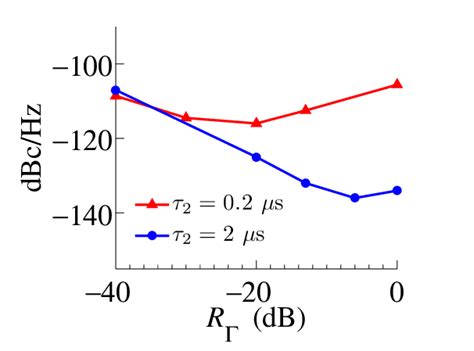 Calculated Dependence Of The Spur Level On The Power Injection Ratio