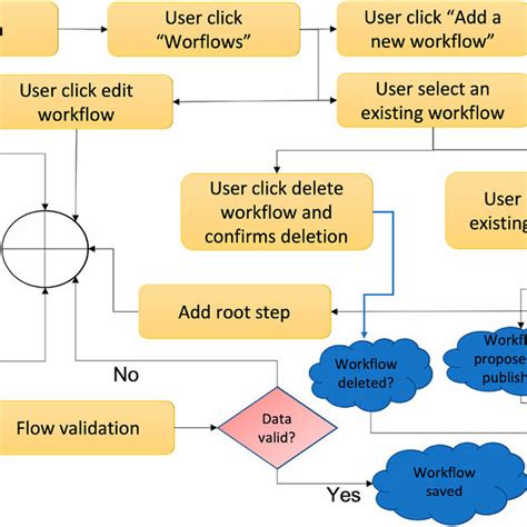Designing A Workflow Download Scientific Diagram