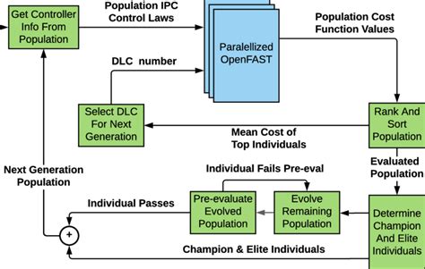 Block Diagram Of Mlc Process Download Scientific Diagram