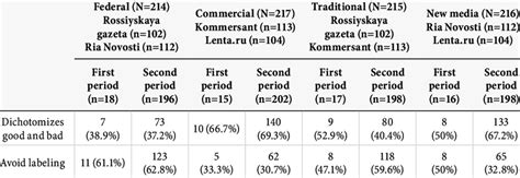 Russian Medias Dichotomization Of Good And Bad And Avoiding Labeling