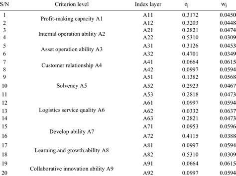 Entropy Values E And Weights Of Performance Evaluation Indicators W Of