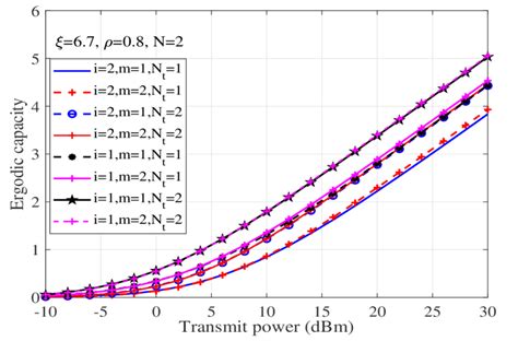Comparison Of Theoretical Results Of Ergodic Capacity For Both The Download Scientific Diagram