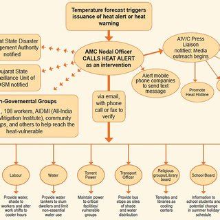 2 Ahmedabad Heat Action Plan Strategies Download Scientific Diagram