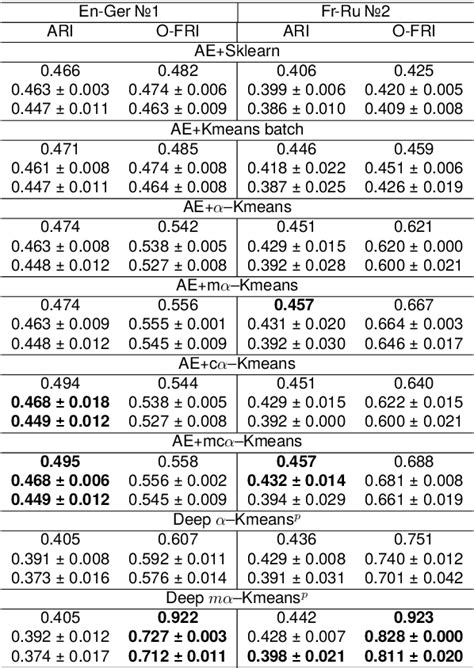 Table 4 From A Closer Look At Clustering Bilingual Comparable Corpora Semantic Scholar