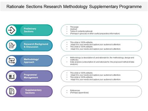 Rationale Sections Research Methodology Supplementary Programme Presentation Powerpoint