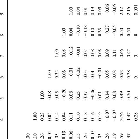 Correlation Matrix For The Included Variables Except For The Six Sic