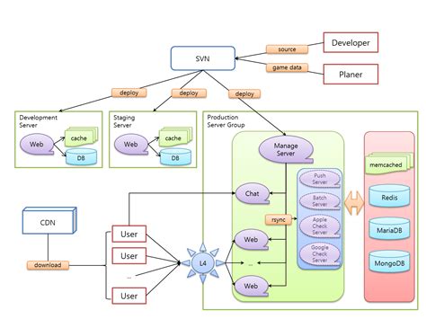 모바일 게임서버 1 시스템 설계 Opendocs