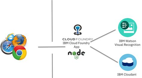 cloud foundry on top of kubernetes ibm cloud a small test thomas suedbroecker s blog