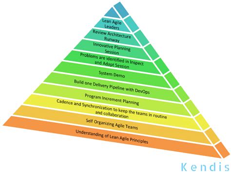 Scaled Agile Framework Transformation The Ten Essential Steps PI Planning And Scaling Agile