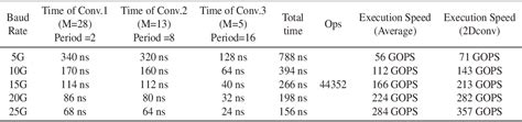 Table 1 From Photonic Convolution Neural Network Based On Interleaved Time Wavelength Modulation