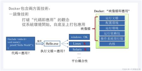 【云原生】docker简介 Csdn博客