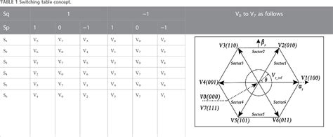table 1 from optimizing direct power control of dfig based wecs using super twisting algorithm