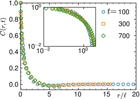 Plots Of Two Point Equal Time Correlation Function Cr T Versus