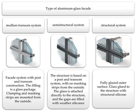 Structural Analysis And Design Of Glazed Curtain Wall Systems