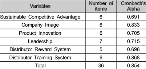 Reliability Test For Pilot Test Download Scientific Diagram