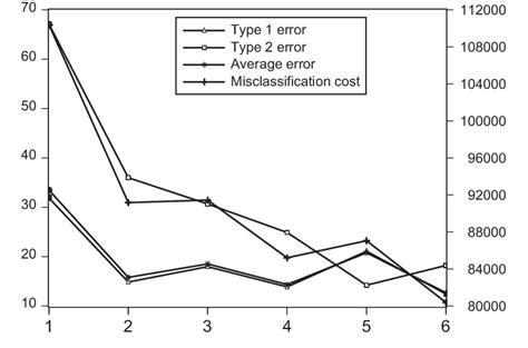 The Prediction Performance Of Logistic Regression Based Model