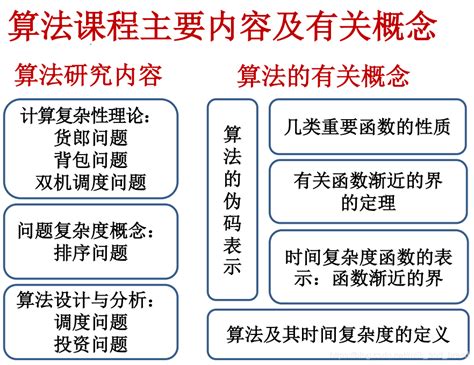 如何使用算法解决问题 Csdn博客