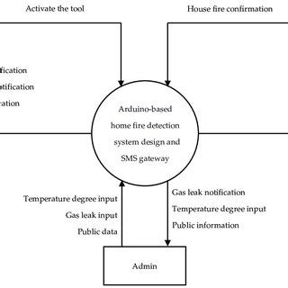 Schematic Data Flow Diagram Download Scientific Diagram