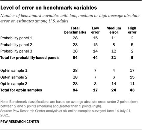 Online Survey Samples How Accurate Are Estimates For Us Adults Pew