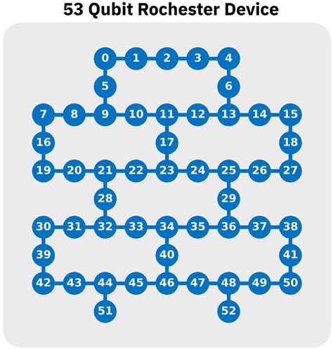 IBM Quantum 53 Qubit Topology 2019 The 53 Qubit System Flickr