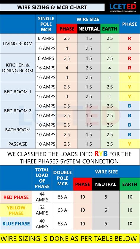 Mcb Selection And Wire Sizing Guide For Residential Buildings