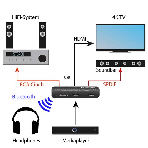 Feintech Hdmi Audio Extractor Bluetooth Teufel