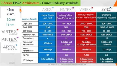 Vlsid2023 Unit V Fpga Design Switches Programming Pdf