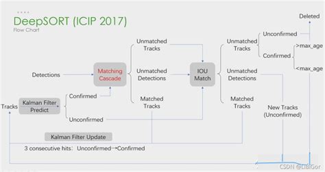 智慧交通day02 车流量检测实现09：sortdeepsort 阿里云开发者社区
