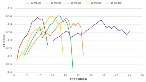 The Performance Of Rf Models With Different Numbers And Threshold When