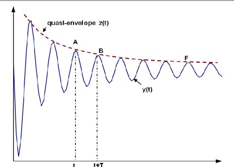 Figure 1 From Accelerated Computation Of Cyclic Steady State For